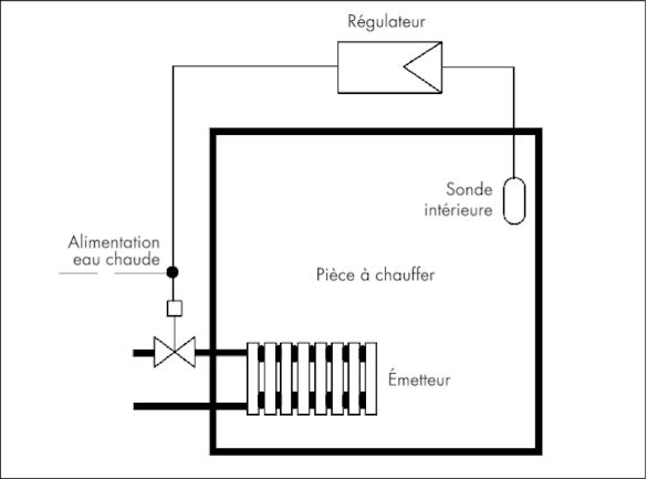 Les boucles de régulation - ETI Construction
