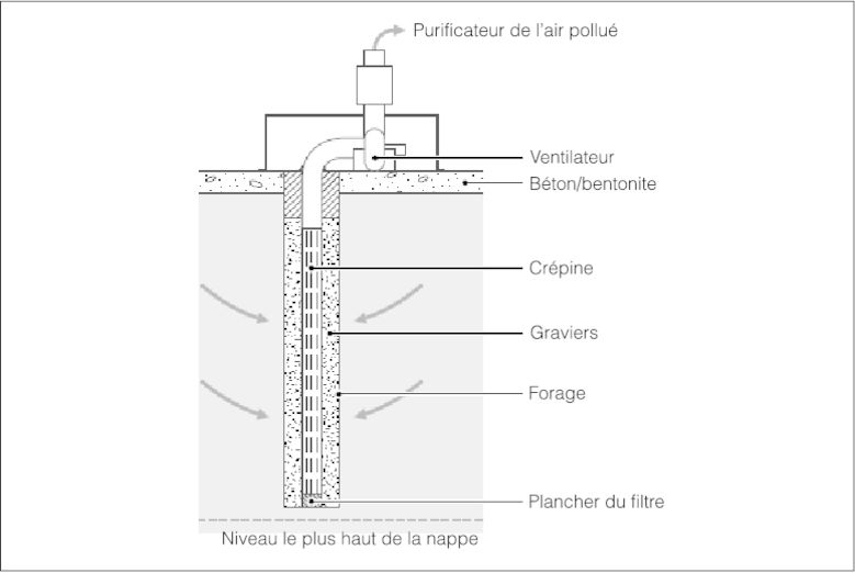 Bioventing - ETI Construction