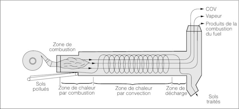 Pyrolyse - ETI Construction